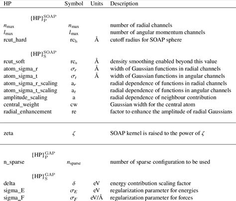 Table 1 From Particle Swarm Based Hyper Parameter Optimization For