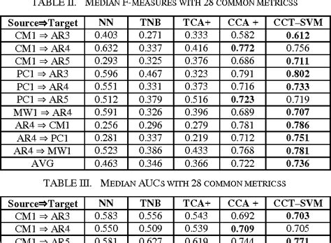 Table Iii From Heterogeneous Defect Prediction Via Exploiting
