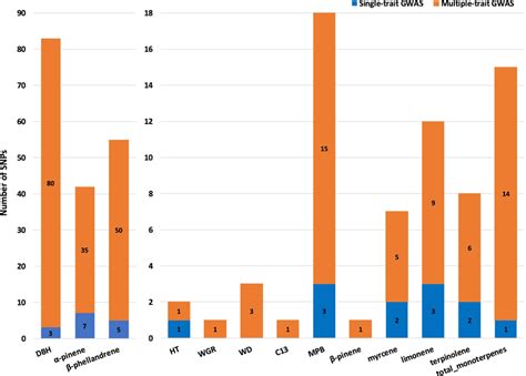 Number Of Total Significant P Values Download Scientific Diagram