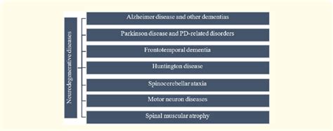 Neurodegenerative Diseases Specific To Gait Disorders Download Scientific Diagram