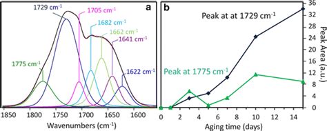 A Deconvolution Of The Infrared Signal Between 1550 And 1850 Cm⁻¹ For Download Scientific