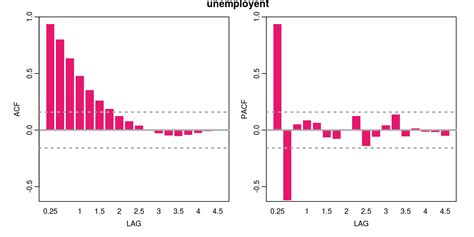 Tutorial Vector Autoregression Models