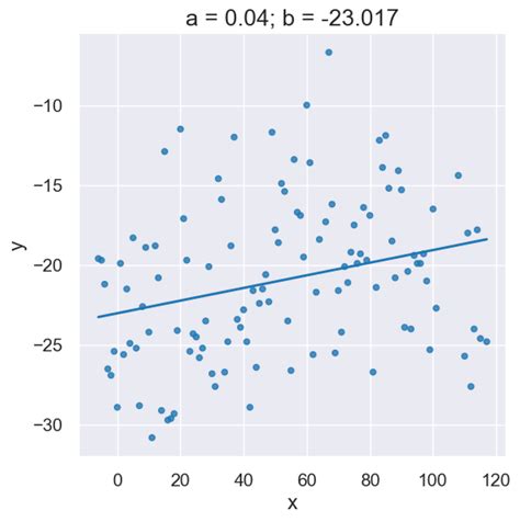 Linear Regression Diagnostics — Csci 104 Data Science And Computing
