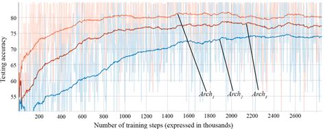Test Accuracies According To Input Preprocessing Type Arch 1 One Hot