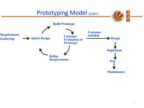 2basic Introduction Of Sdlc Phases And Explanation Of Sdlc Modelsppt
