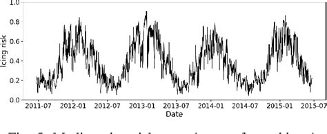Figure 5 From Data Driven Estimation Of Blade Icing Risk In Wind Turbines Semantic Scholar
