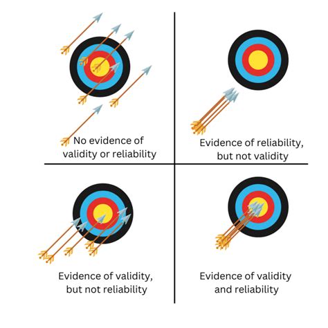 Demystifying Reliability And Validity In Educational Research Institute For Advancing