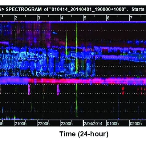 False Color Spectrogram Of A Recording Used In This Study Showing A