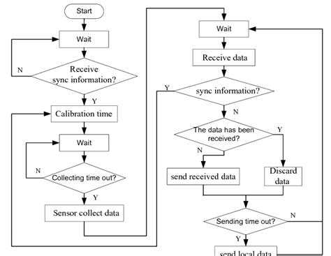 Main Program Flow Chart Of Sensor Node Download Scientific Diagram