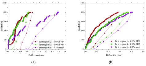 Comparison Of Midspan Vertical Deflections In The Test Areas A The