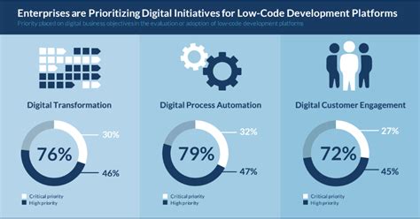 Appian Survey Low Code Platforms Market On The Rise