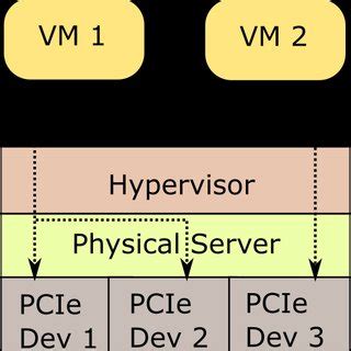 This Figure Shows PCIe Passthrough Two VMs Have Direct Access To PCIe Download Scientific