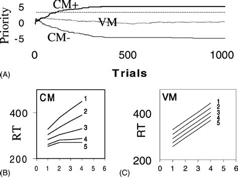 priority learning simulation a priority level across repeated trials