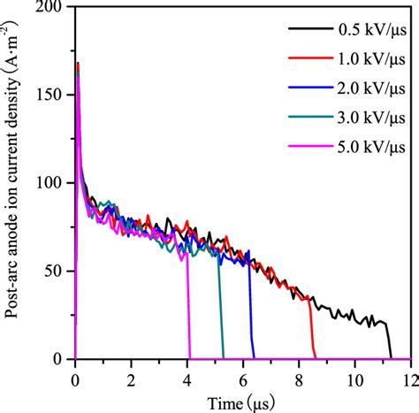 The Variation Of Post Arc Anode Ion Current Densities With Different Download Scientific