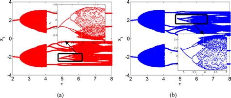 One Dimensional Bifurcation Diagrams With Initial Conditions A 2 − 2 Download Scientific