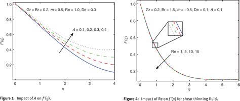 Figure 1 From Impact Of Entropy Generation On Stagnation Point Flow Of