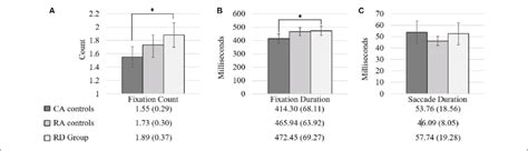 Group Differences For Fixation Count Fc A Fixation Duration Fd