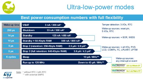 STM L Ultra Low Power EnergyLite MCU Cortex M At MHz EMCU