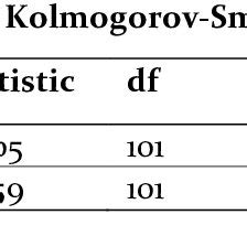 Kolmogorov Smirnov Test Result Download Scientific Diagram