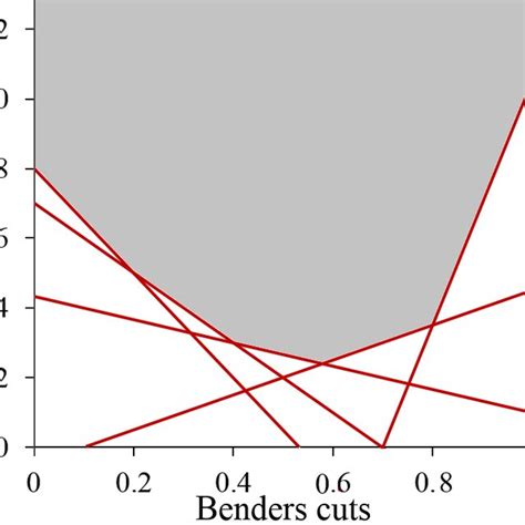 Pdf The Benders Dual Decomposition Method
