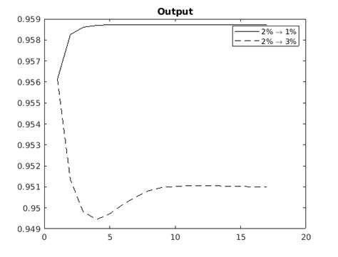 Asymmetric Responses In A Perfect Foresight Model Perfect Foresight Simulations Dynare Forum