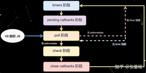 详解 Nodejs 事件循环 知乎