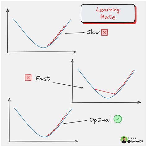 Gradient Descent Computer Scientists Discover Limits Of Major Research