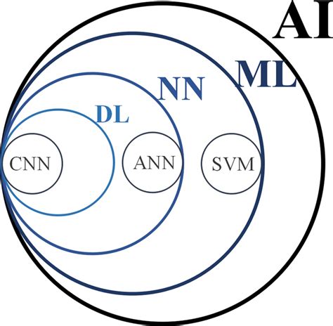 Diagram Illustrates The Relationship Between Artificial Intelligence