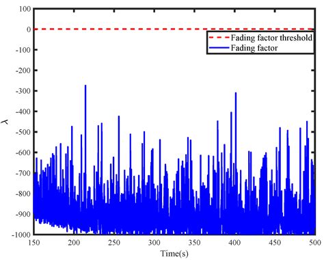 Aerospace Free Full Text Application Of Adaptive Weighted Strong
