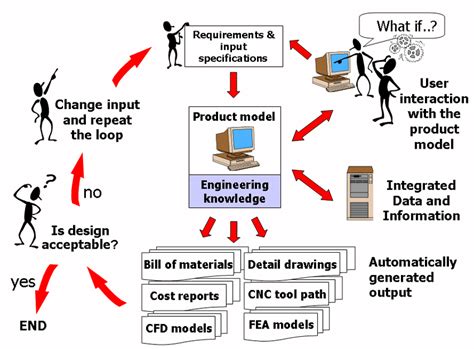 shows the design paradigm according to the implementation of knowledge
