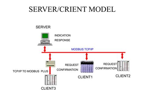 Basics Of Communication Modbus Training Ppt