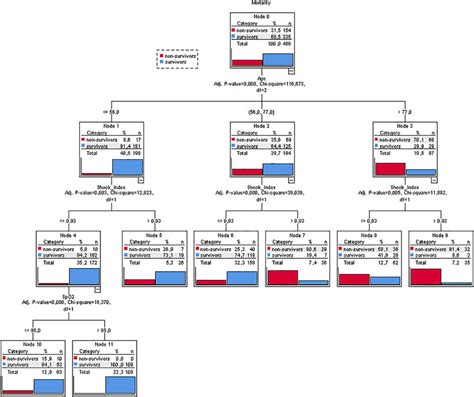 Tree Structure Of Predictor Variables Affecting Mortality Download