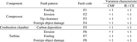 Variation Characteristics Of Health Factors Under Typical Fault Patterns Download Scientific