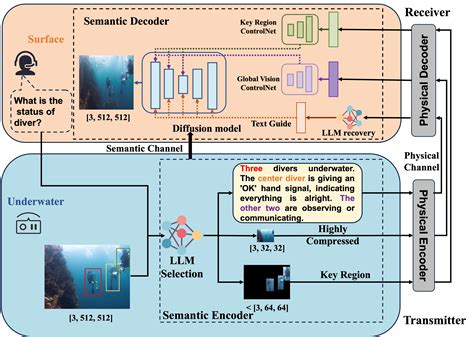 Semantic Communication Based On Large Language Model For Underwater