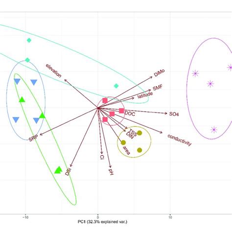 Principle Components Analysis PCA Showing Differences In Selected Download Scientific