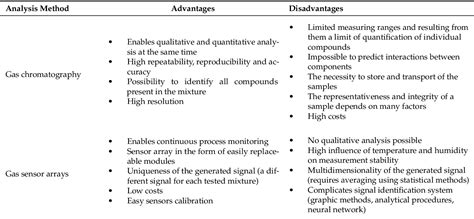 Table 2 From Development Of Gas Sensor Array For Methane Reforming