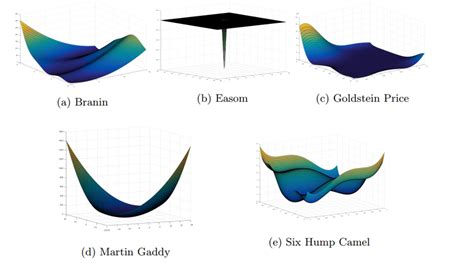 The Five Two Dimensional Benchmark Test Functions Used In This Experiment Download Scientific
