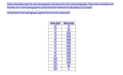 solved given the following 2 hr unit hydrograph calculate