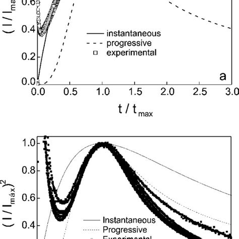 Non Dimensional Plots I 2 I 2 Max Vs T T Max According To The