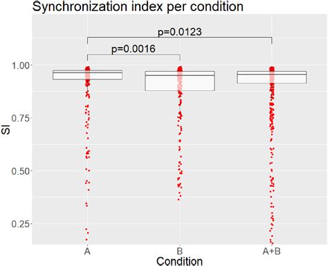 Synchronization Per Condition In The Bidirectional Scenario Individual Download Scientific