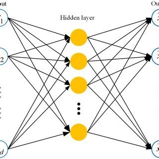 Network Structure Of Autoencoder Download Scientific Diagram