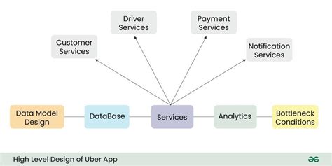 system design of uber app uber system architecture geeksforgeeks