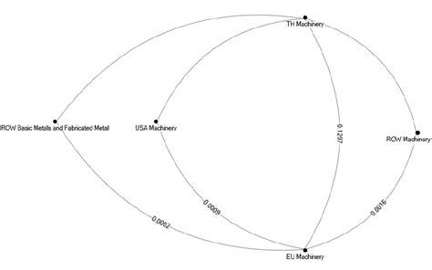 Main International Backward Paths Of Thailands Machinery Sector