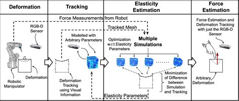 figure 1 from simultaneous tracking and elasticity parameter estimation