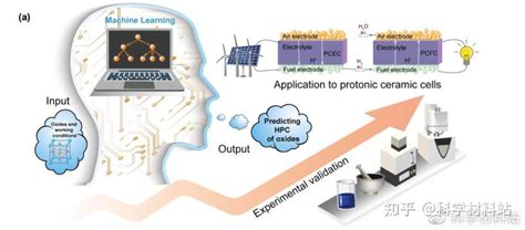 广州大学黄埔氢能源创新中心叶思宇院士团队amandaem系列工作：机器学习助力质子陶瓷电池关键材料开发 知乎