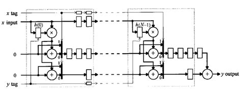 The First And Last Cells Of A Programmable Linear Phase Fir Filter Of