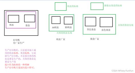 【java语言面向对象】（33）面向接口编程 用接口和多态实现打印机分为黑白打印机和彩色打印机 黑白打印机打印a4纸张 彩色打 csdn博客