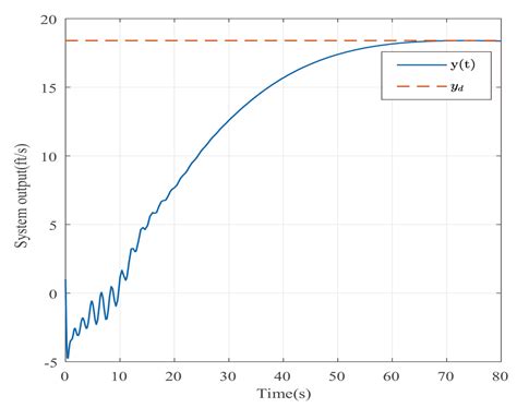 Event Triggered Tracking Control For Adaptive Anti Disturbance Problem In Systems With Multiple
