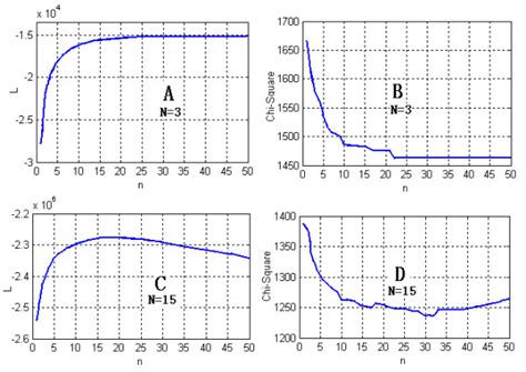 ml function values and χ2 statistic with iterative step and different