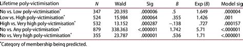 binary logistic regression analyses download table
